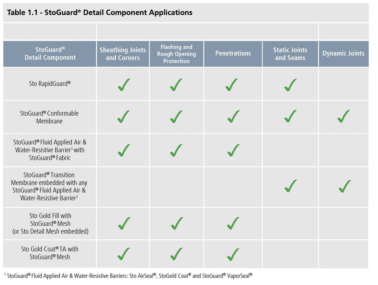 One Manufacturer is Better Than Two - Sto Corp.